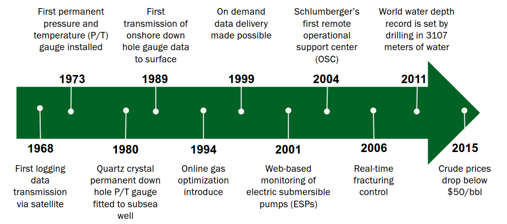 Digital Oil Field - Dana Energy